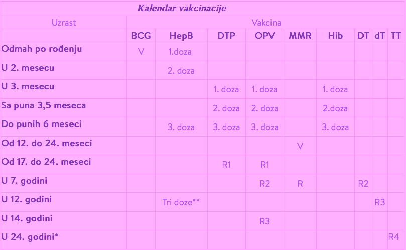 Kalendar vakcinacije | Bebo